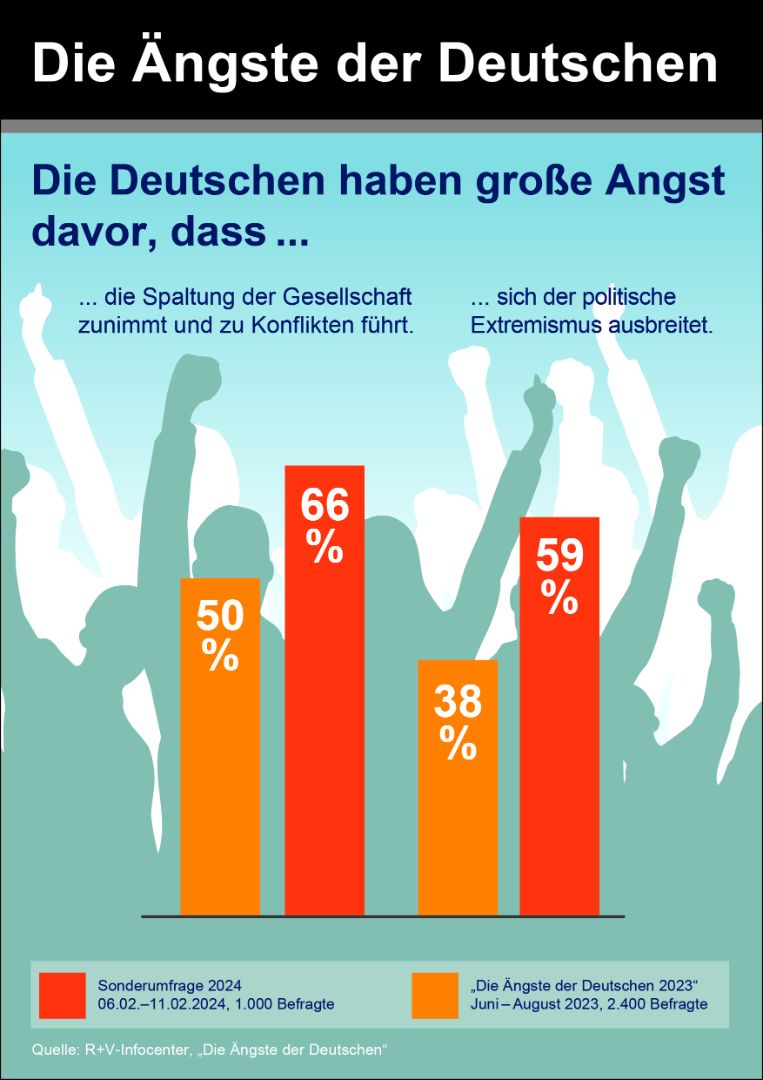 R+V-Studie: Große Angst vor politischem Extremismus