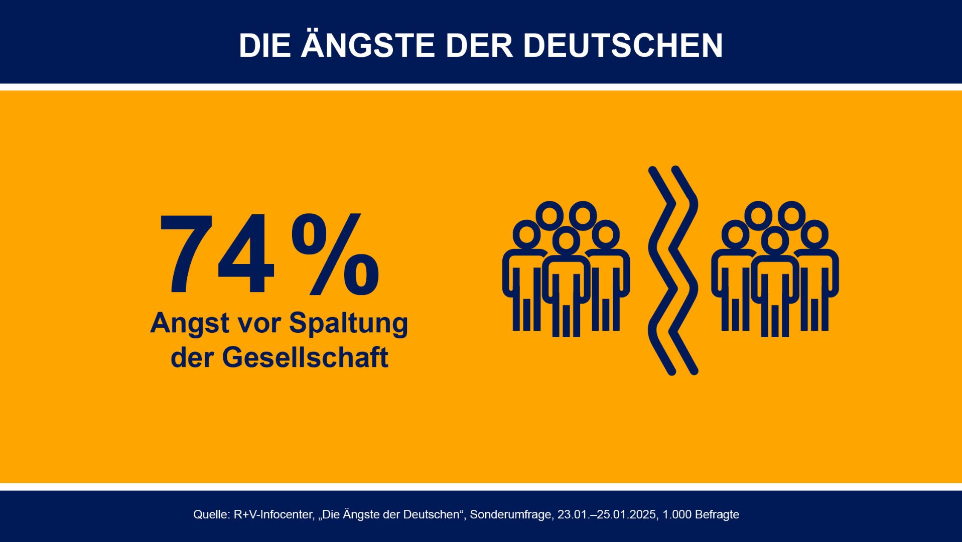 R+V-Studie: Angst vor Spaltung der Gesellschaft steigt extrem