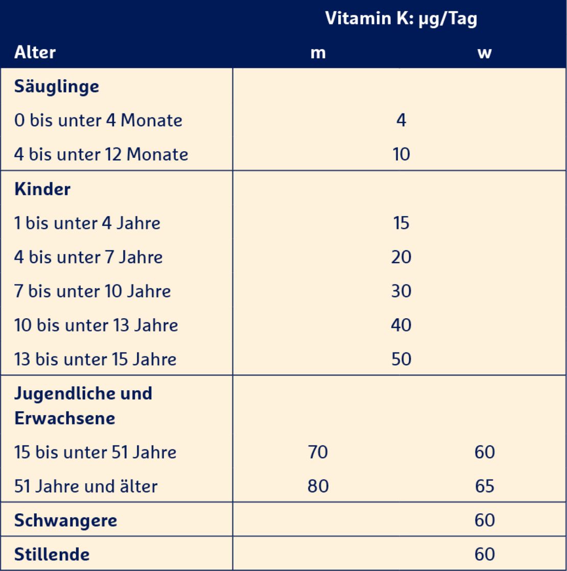 Vitamin K: Wichtig für die Blutgerinnung