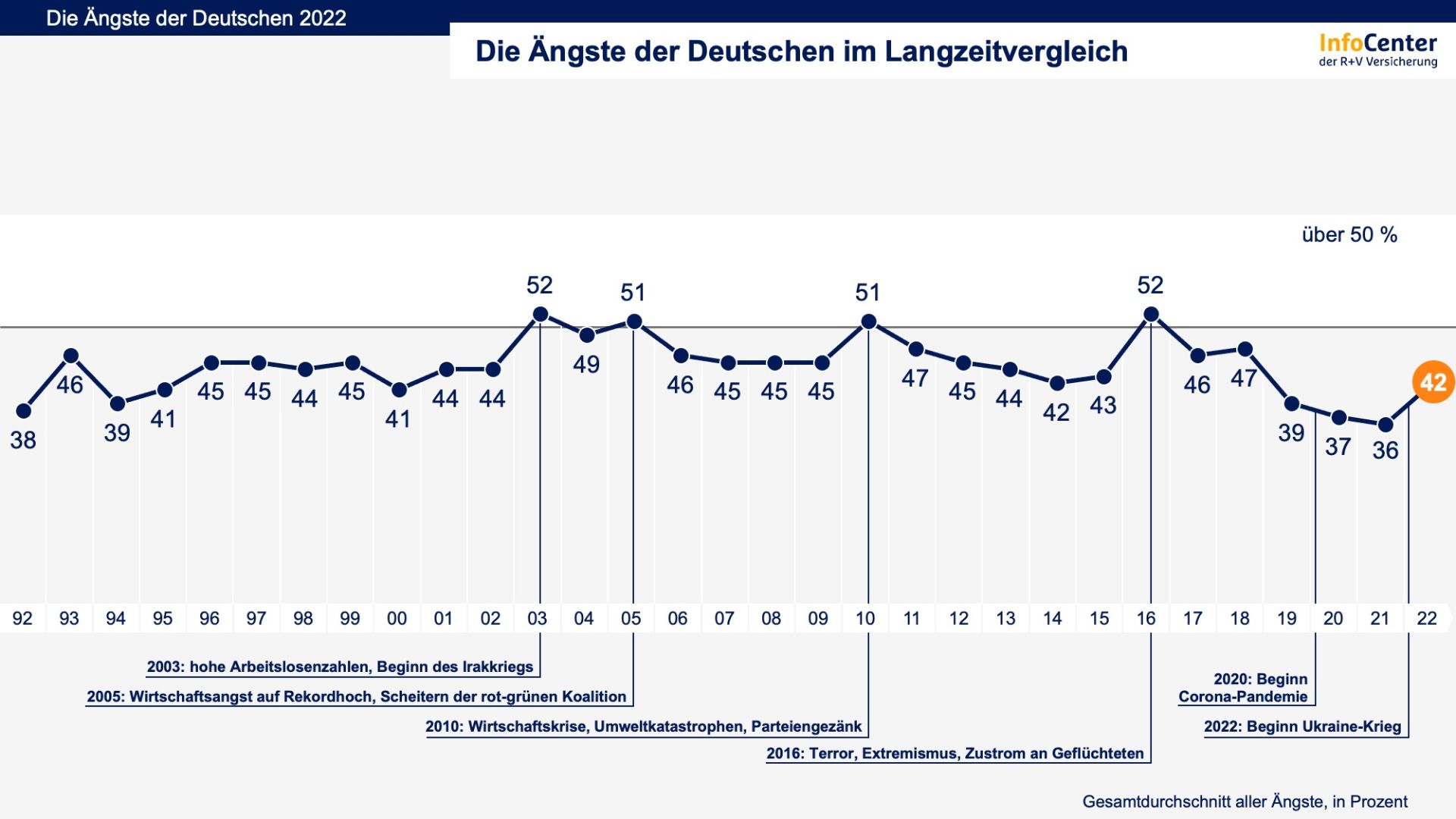 Die Ängste der Deutschen 2022: Alle Grafiken zum kostenlosen Download