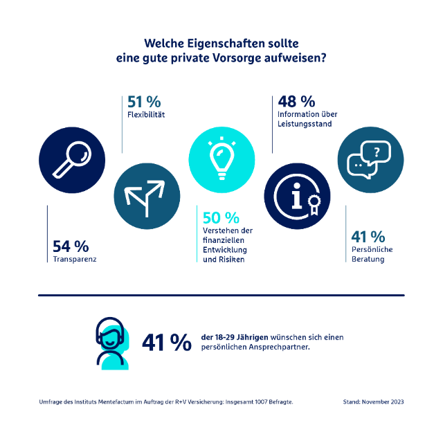 Vorsorge-Check: Ihr erster Schritt zum optimalen Vorsorge-Mix.