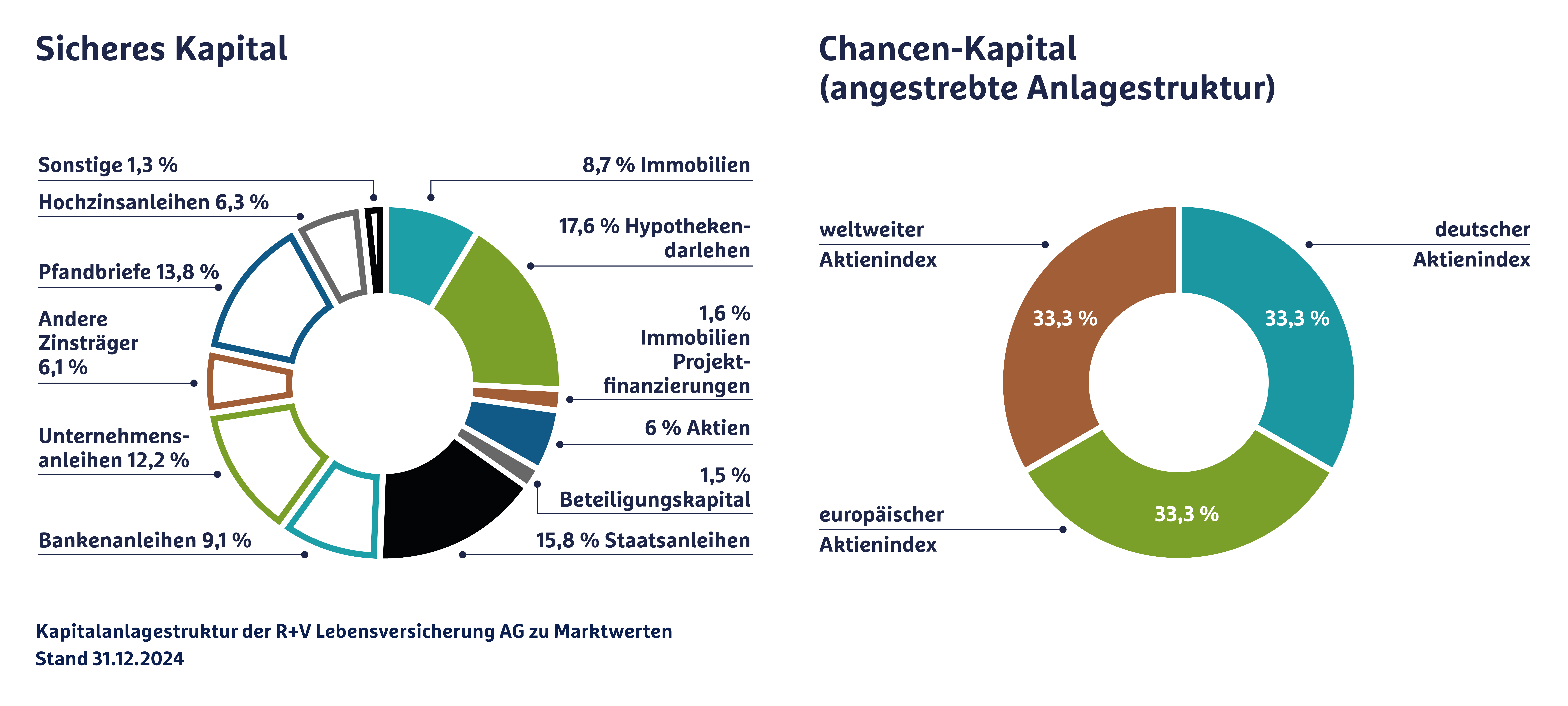 Rürup-Rente: Die R+V-BasisRente Safe+Smart